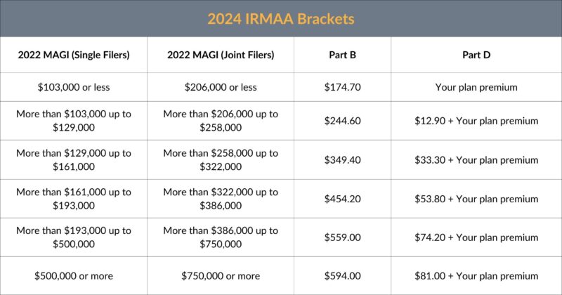 IRMAA: The Medicare Surcharge That Increases Your Premiums